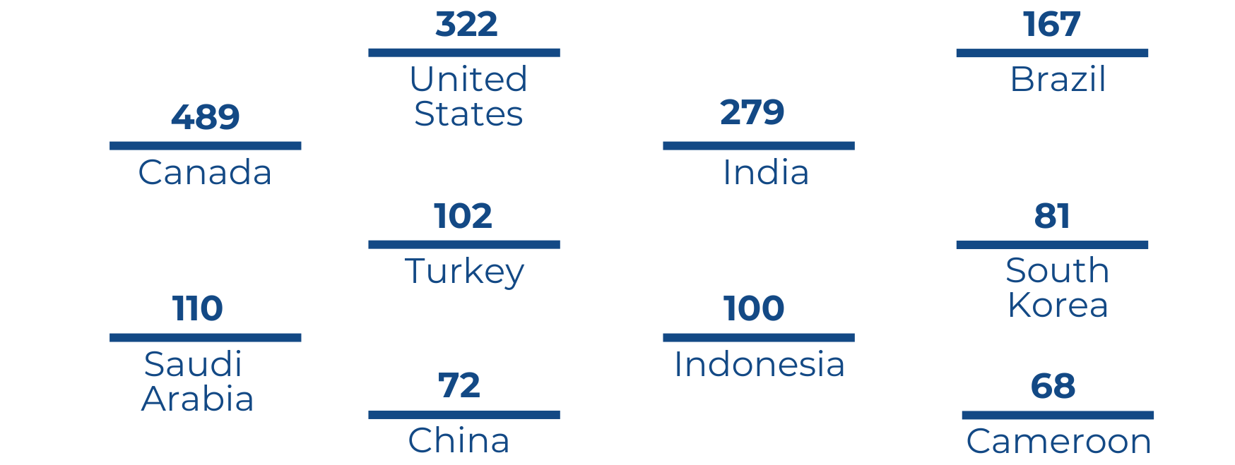 WCN Attendee Statistics – WCN 2025